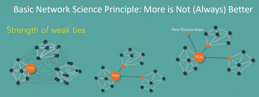 We want to let you in on a network science secret – better networking ...