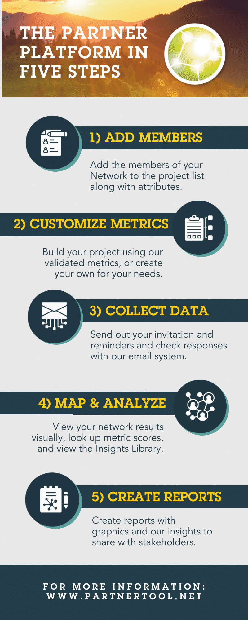 Infographic: How does the PARTNER Platform Work? - Visible Network Labs