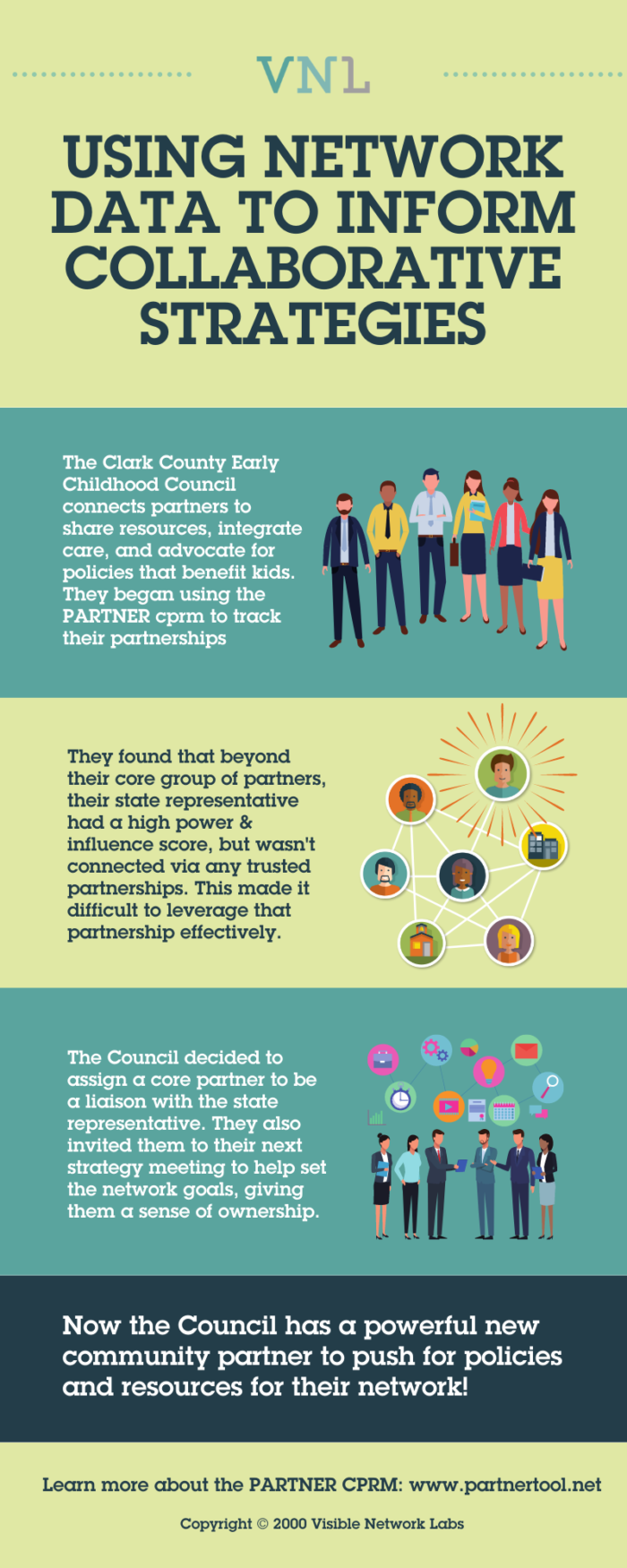 Using Network Data To Inform Collaborative Strategy Visible Network Labs