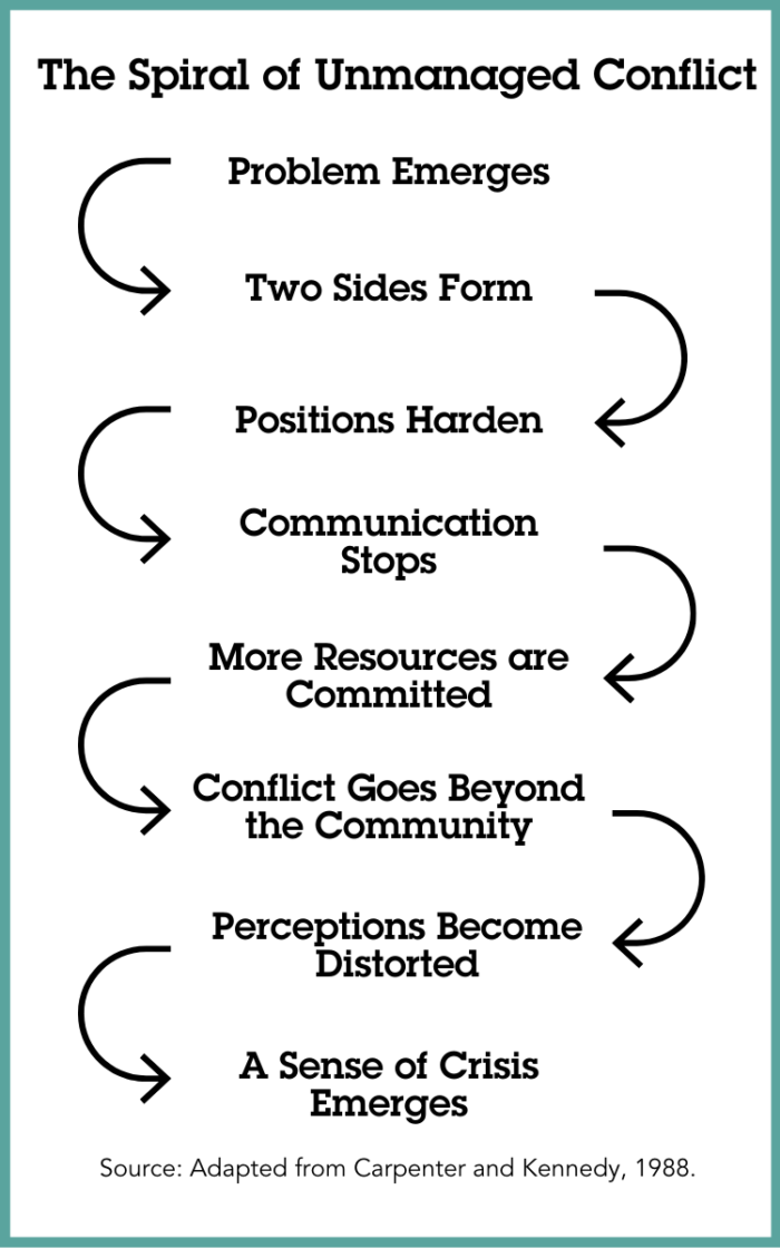 Conflict Resolution in Coalitions: Causes and Solutions - Visible ...