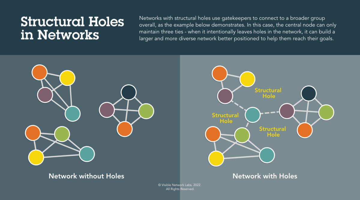 Network Science 101 - Visible Network Labs