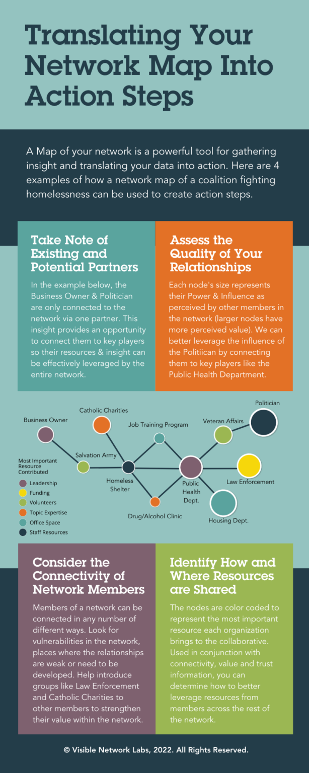Infographic: Translating Your Network Map Into Action Steps - Visible ...
