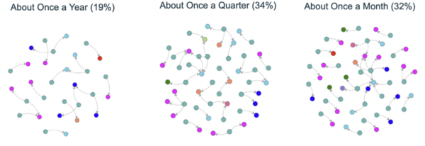 Helping Denver Public Schools Visualize its Networks - Visible Network Labs