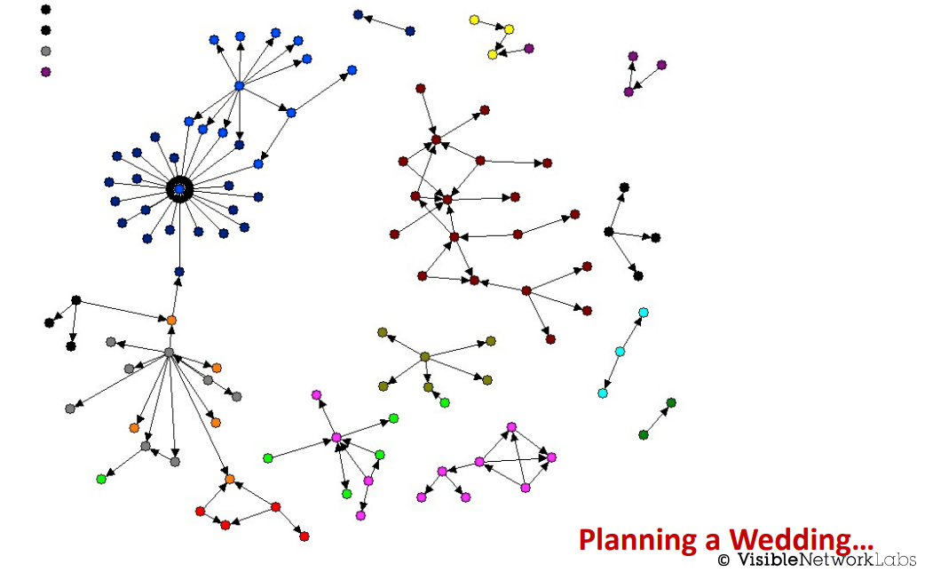 Thinking Like a Network Scientist Makes You a Better Networker ...