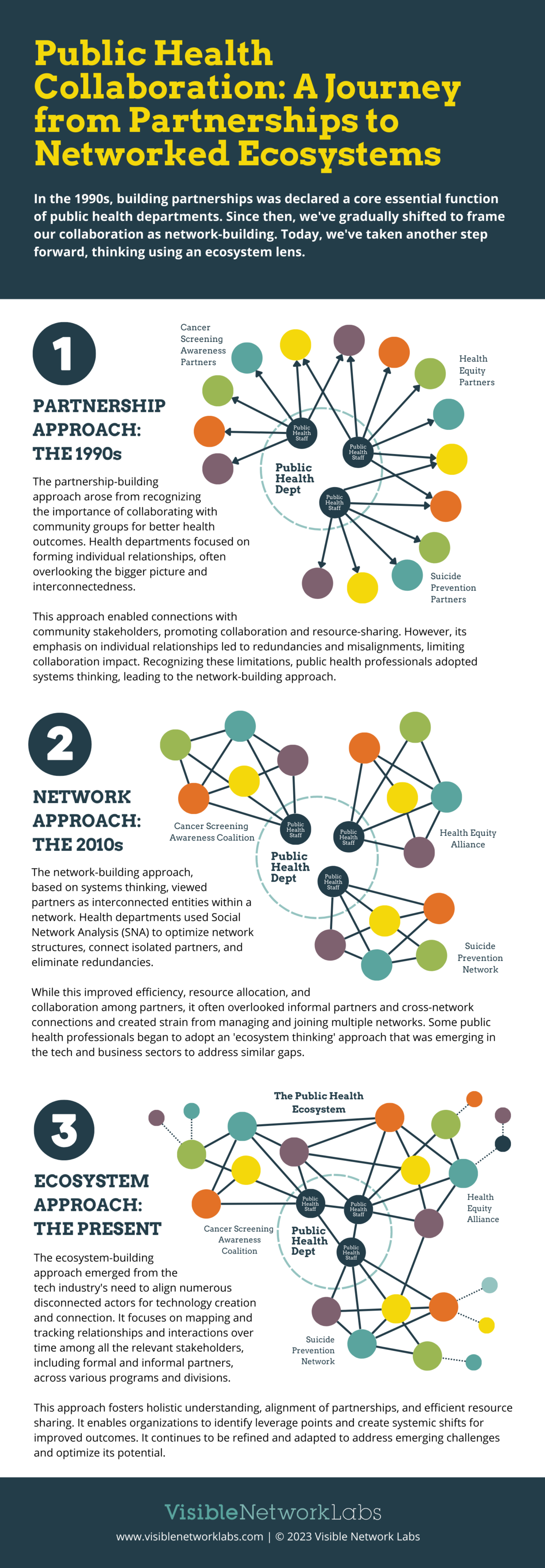 Public Health Collaboration: A Journey from Partnerships to Networked ...