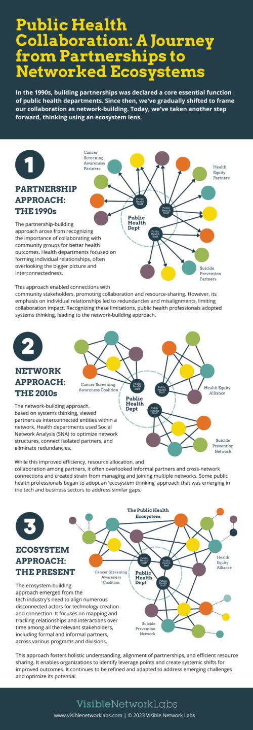 Public Health Collaboration: A Journey from Partnerships to Networked ...