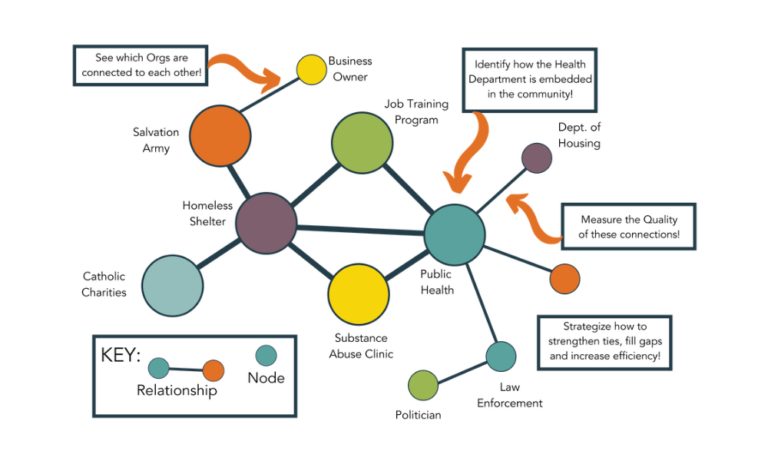 How to Build a Community Network: Lessons From Network Science ...