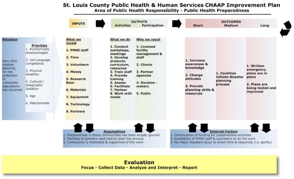 Using a Logic Model for Program Development, Implementation, and ...