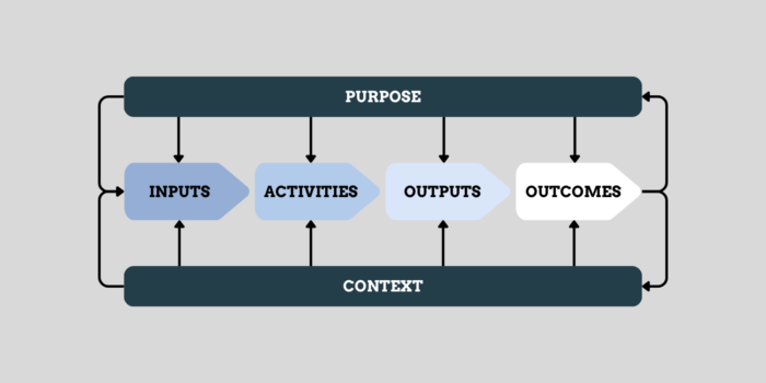 Using a Logic Model for Program Development, Implementation, and ...