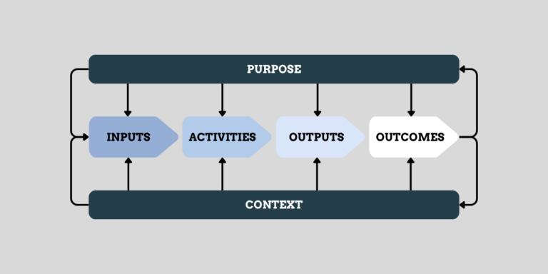 Using a Logic Model for Program Development, Implementation, and ...