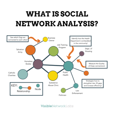 Social Network Analysis Tools: 11 Options for Relationship Mapping ...
