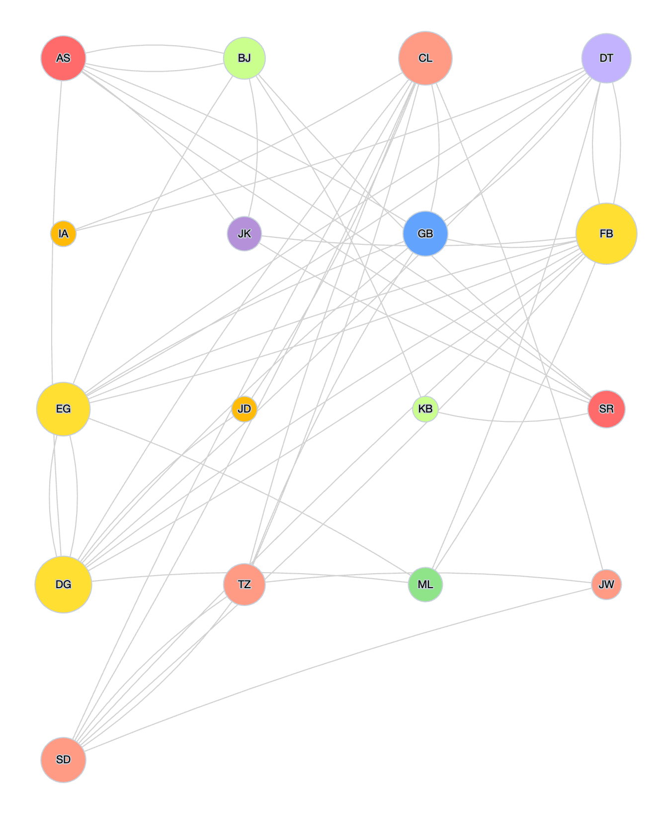 6 New Network Mapping Layout Algorithms for SNA in PARTNER CPRM ...