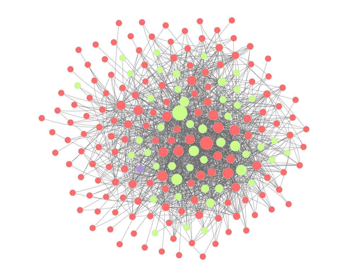 6 New Network Mapping Layout Algorithms for SNA in PARTNER CPRM ...